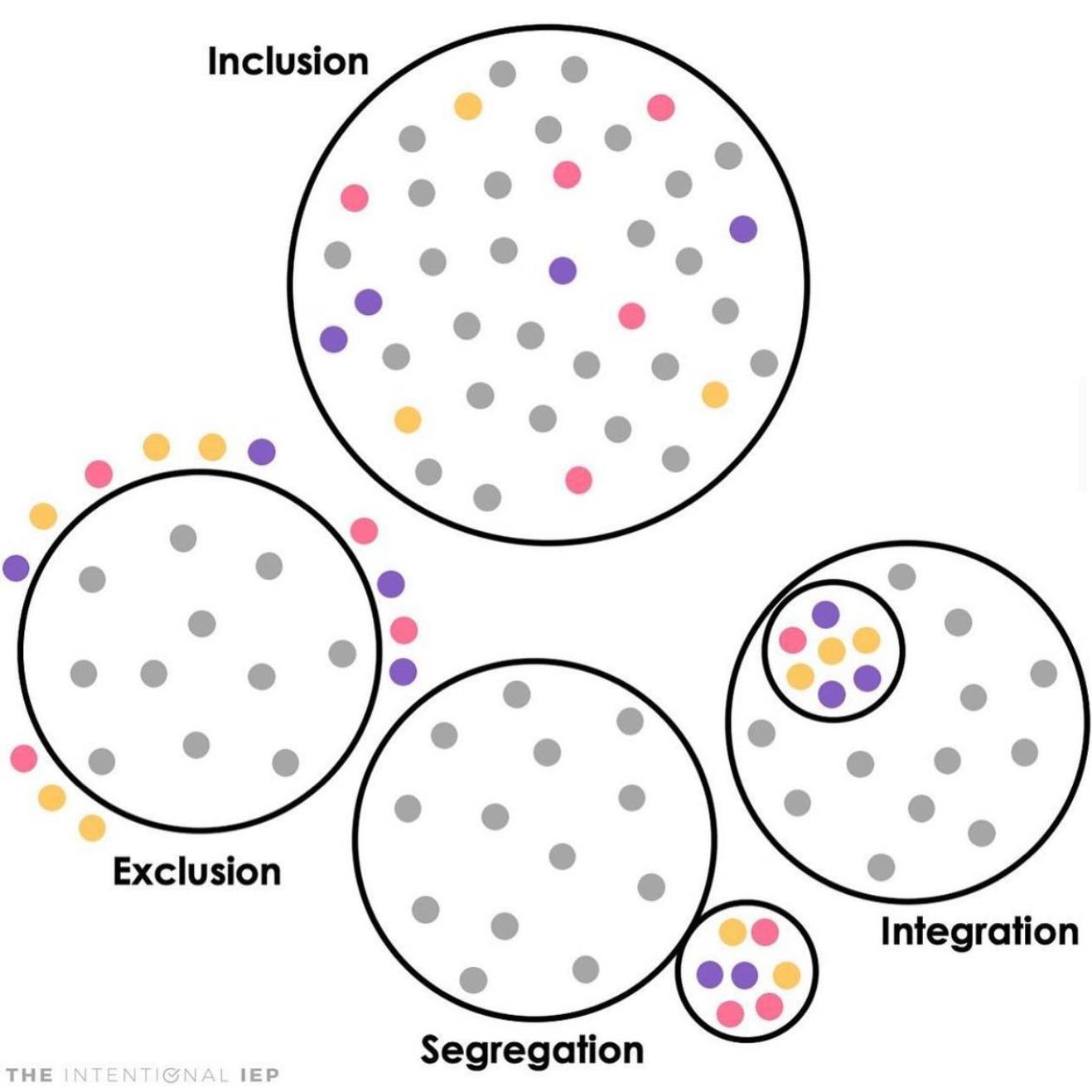 Mainstreaming VS. Inclusion: What's the Difference? - The Intentional IEP