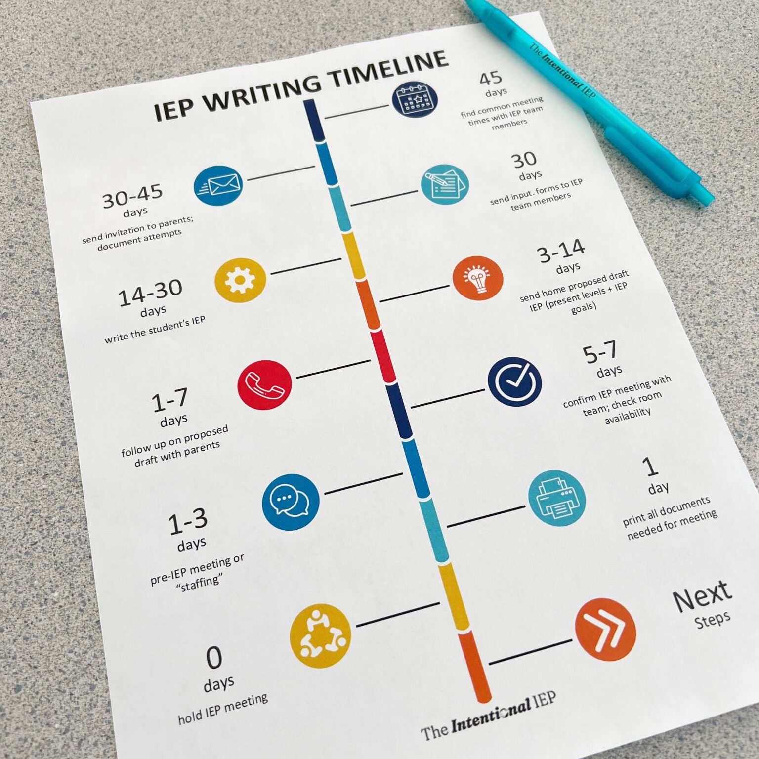 Where to Start When Writing an IEP - The Intentional IEP